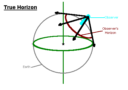 The Astronomical Unit - Tutorials - Positional Astronomy